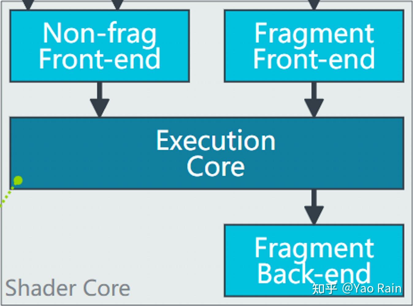 移动GPU体系结构 - 知乎