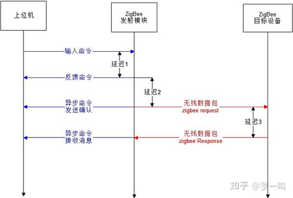 zigbee网关协调器的架构设计 - 知乎
