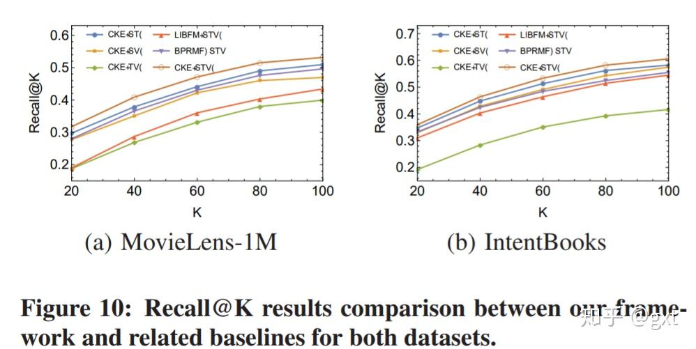 《collaborative knowledge base embedding ...》阅读笔记 - 知乎