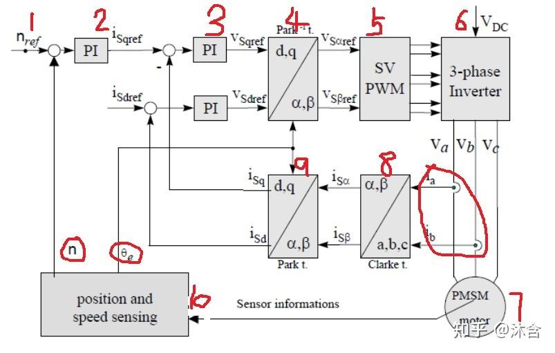 电机控制——Park变换和反Park变换 - 知乎