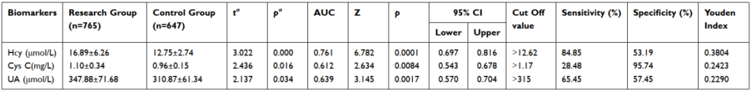 血清Hcy，Cys C及UA水平诊断冠脉狭窄程度的临床价值 - 知乎