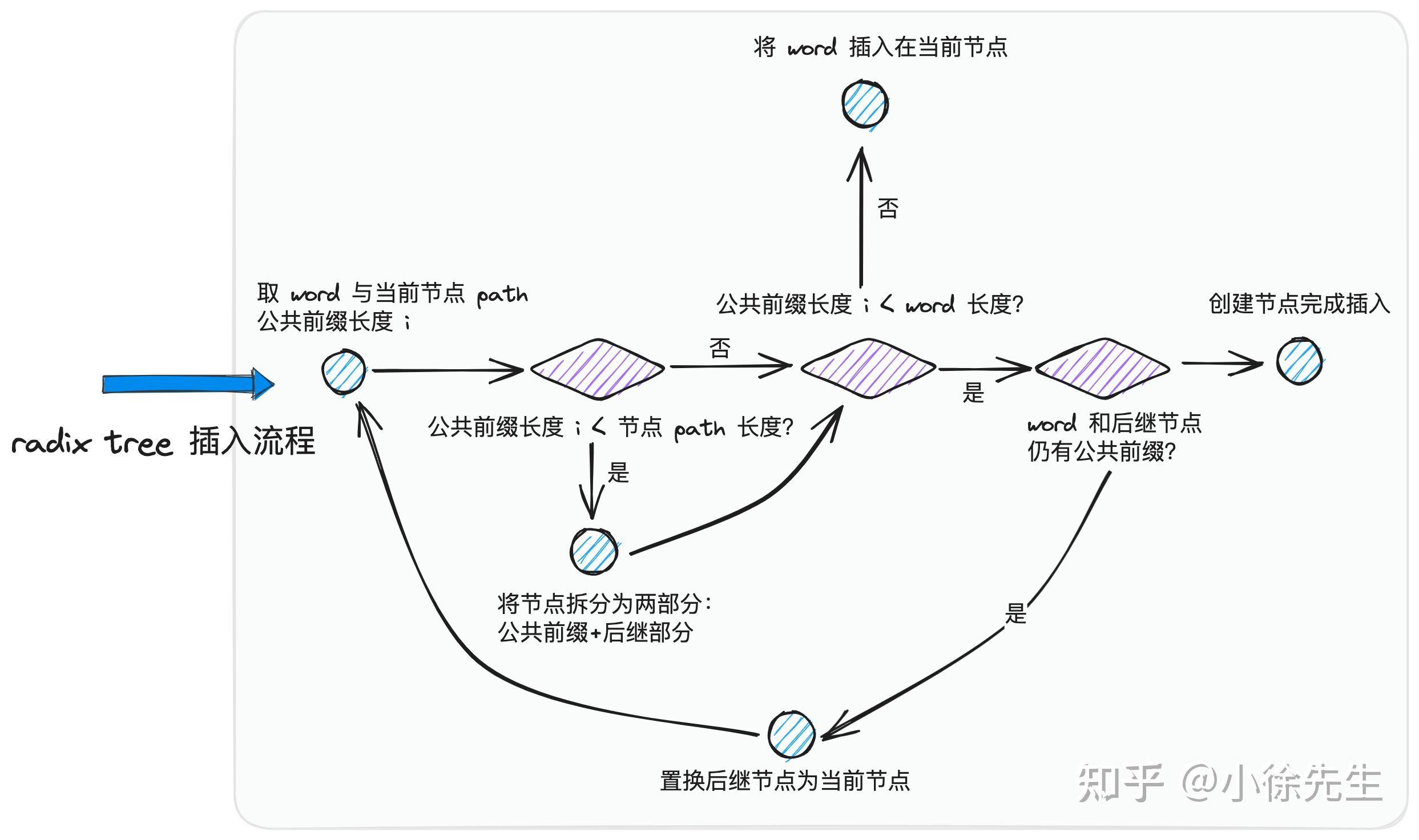 基于 Golang 实现前缀树 Trie - 知乎