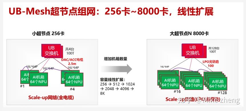AI网络架构洞察：2028年的Scale-Up和Scale-Out网络 - 知乎