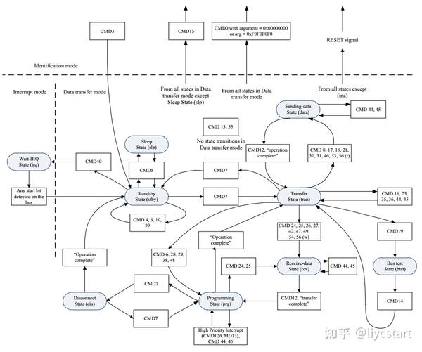 多媒体存储卡学习总结（2） - eMMC学习总结 - 知乎