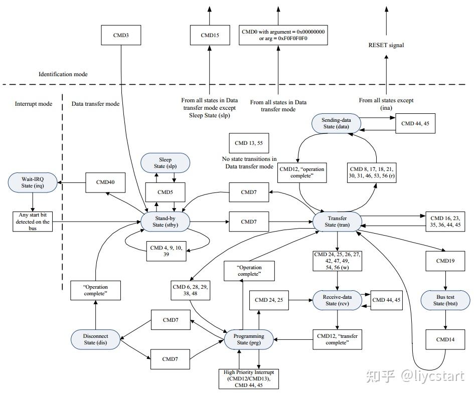 多媒体存储卡学习总结（2） - eMMC学习总结 - 知乎