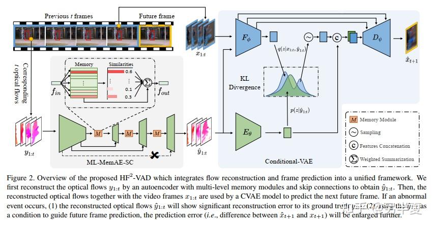 2021顶会顶刊Video Anomaly Detection专题 - 知乎