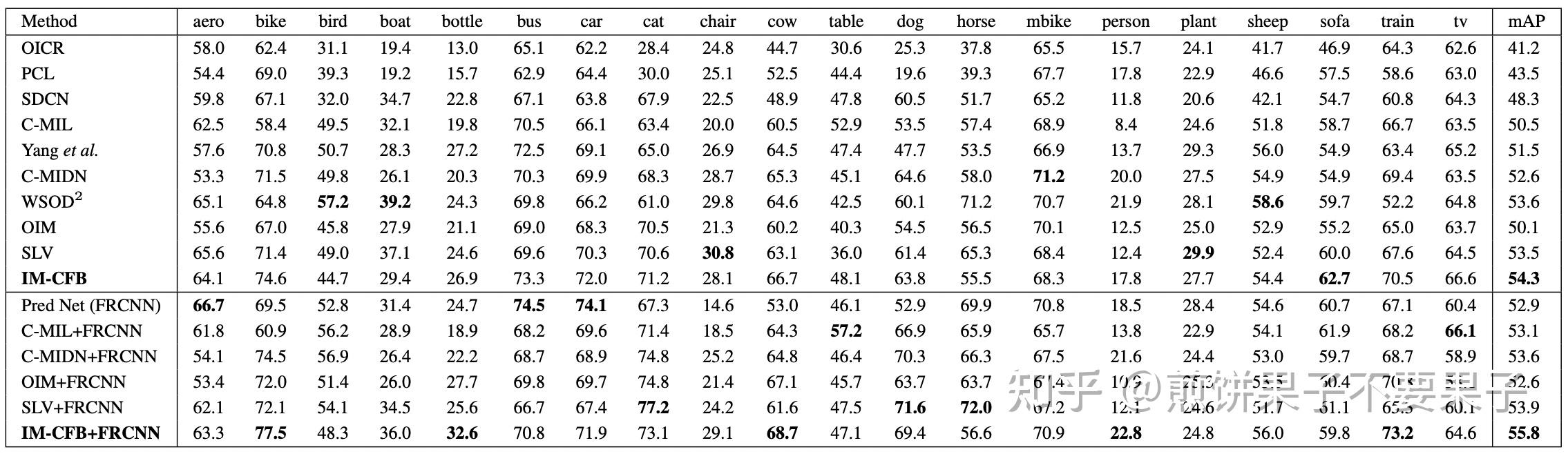 【特征库】Instance Mining with Class Feature Banks for Weakly Supervised Object Detection - 知乎