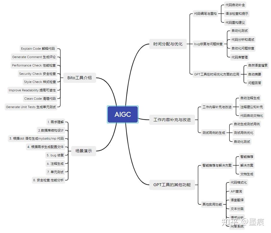 AIGC 工具助力提升Java开发效率 - 知乎