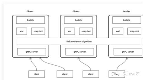 etcd技术架构以及其内部的实现机制 - 知乎