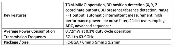 Socionext推出全新60GHz超小型低功耗车载毫米波雷达 - 知乎