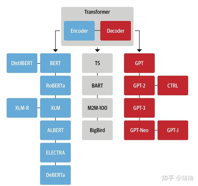 一文读懂GPT家族和BERT的底层区别——自回归和自编码语言模型详解 - 知乎
