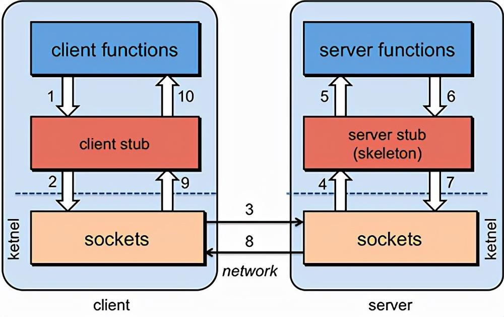详解微服务之间3大通信方式：网关 API、RPC 和 SideCar - 知乎