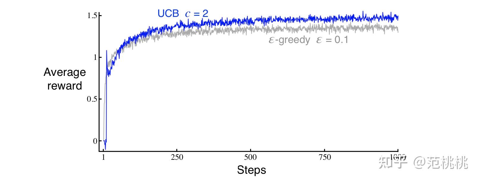 强化学习系列笔记|第二篇:多臂赌博机（Multi-armed Bandits） - 知乎