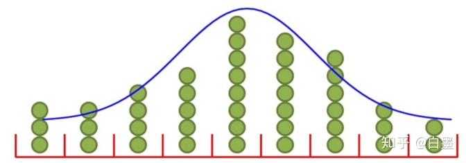 图解统计学 01 | 神奇的正态分布 - 知乎