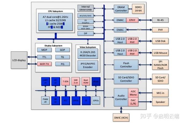SigmaStar SSD201/202 芯片及核心板介绍 - 知乎