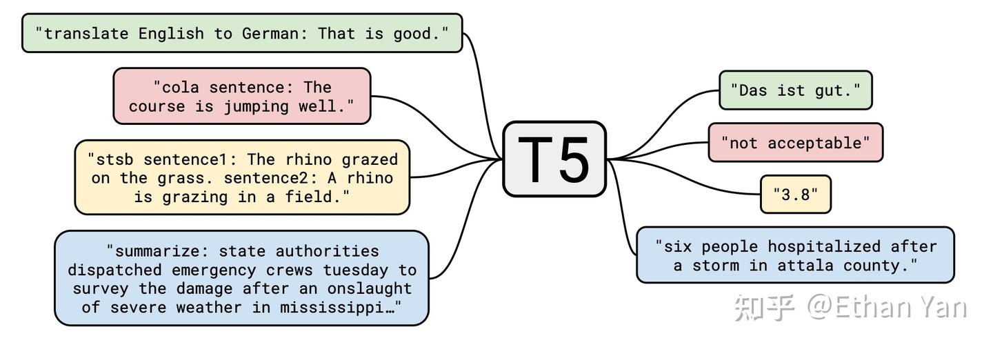 Seq2Seq 预训练语言模型：BART和T5 - 知乎