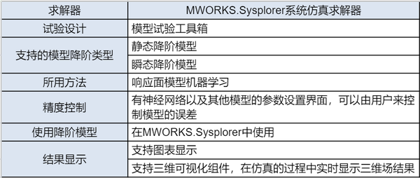 产品预览 | 系统仿真与三维专业场仿真融合——MWORKS模型降阶工具箱 - 知乎