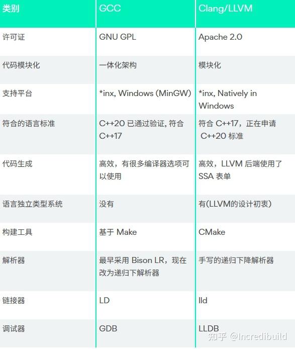 GCC vs Clang: 两大编译器巨头的龙争虎斗 - 知乎