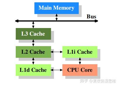 CPU Caches - 知乎