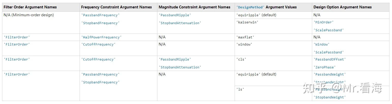 【滤波专题-第5篇】FIR、IIR滤波器设计及MATLAB实现 - 知乎