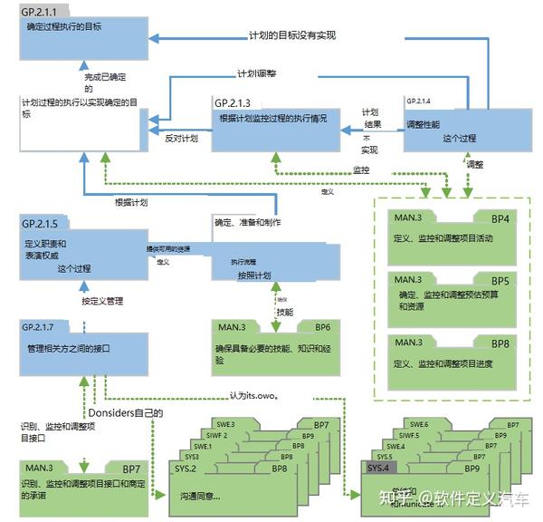 ASPICE Capability level2 - 知乎