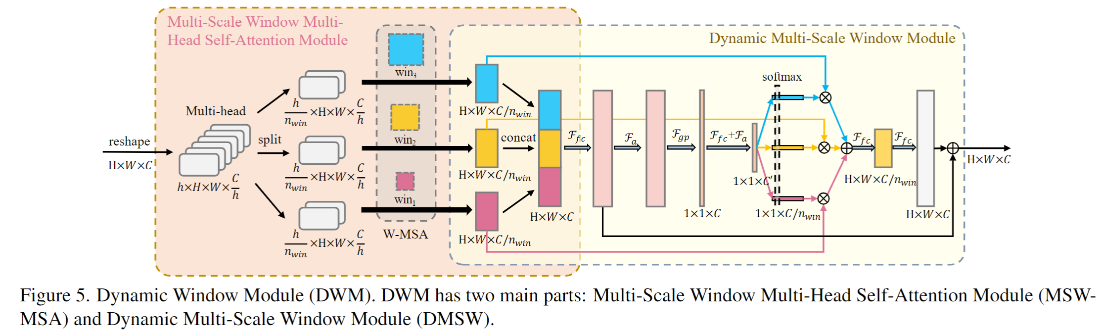 【CVPR2022】Beyond Fixation: Dynamic Window Visual Transformer 速读 - 知乎