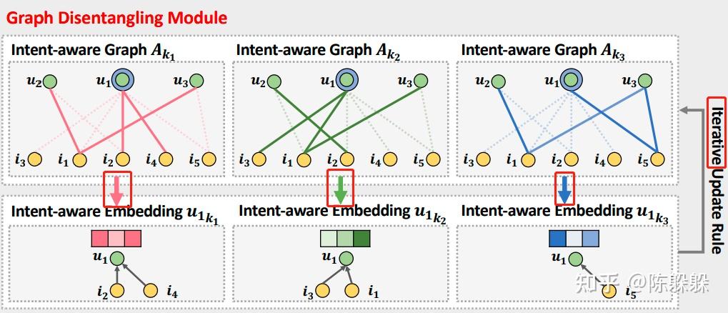 Disentangled Graph Collaborative Filtering sigir-20-DGCF - 知乎