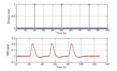 Hrf function and Convolution ：信号模拟 - 知乎