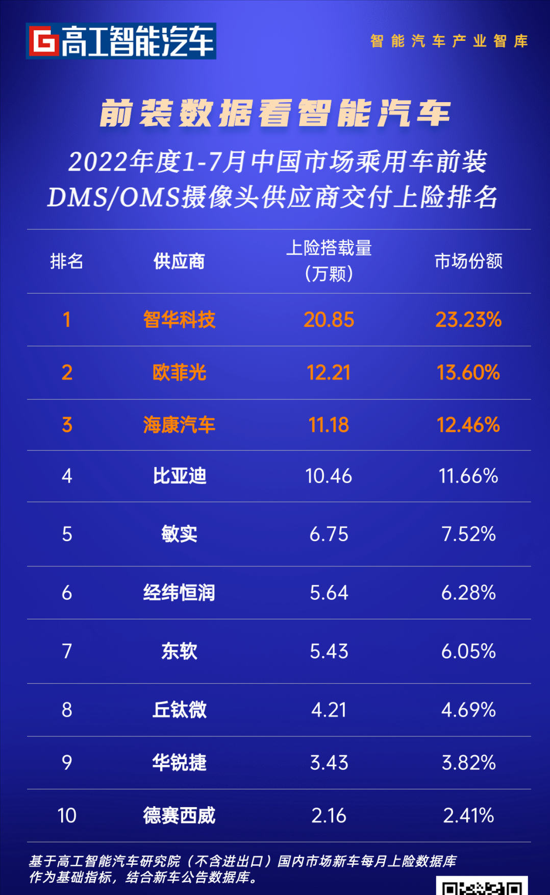 榜单！DMS/OMS高增速，舱内感知交互摄像头供应商TOP10 - 知乎