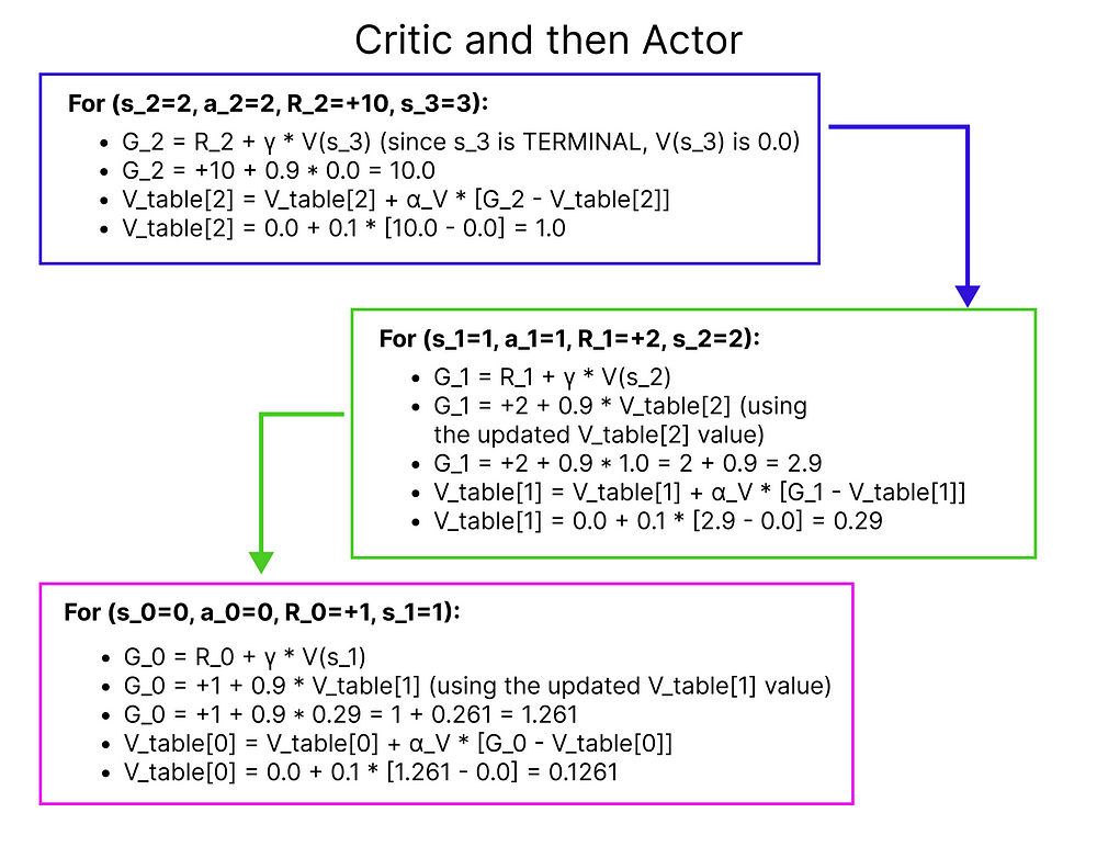 Q-Learning、DPO、PPO等主流RL算法手工推导与逐步数学示例 - 知乎