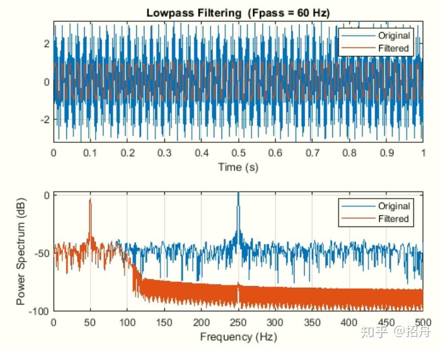 MATLAB 低通滤波器 low pass filter - 知乎