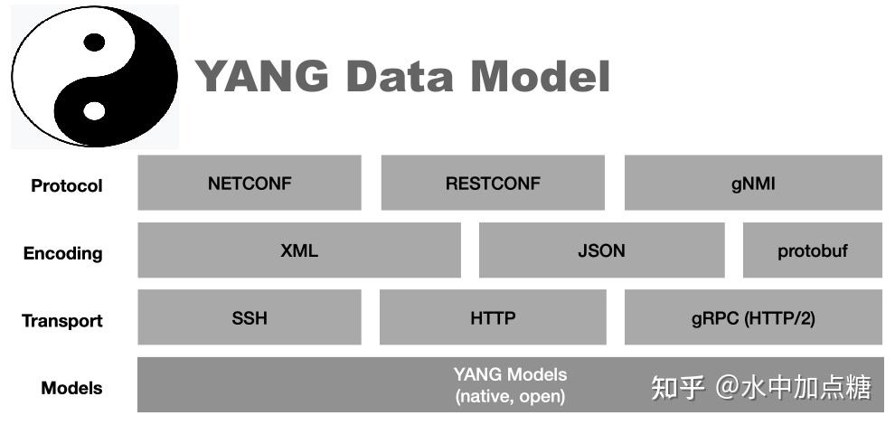 一文秒懂cli、snmp、yang、netconf、restconf、openconfig - 知乎
