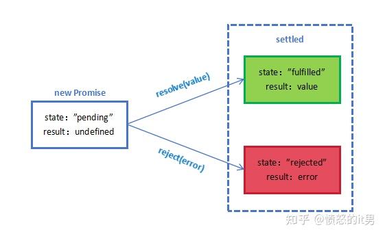 深入学习JavaScript的Promise和then、catch、finally的用法 - 知乎