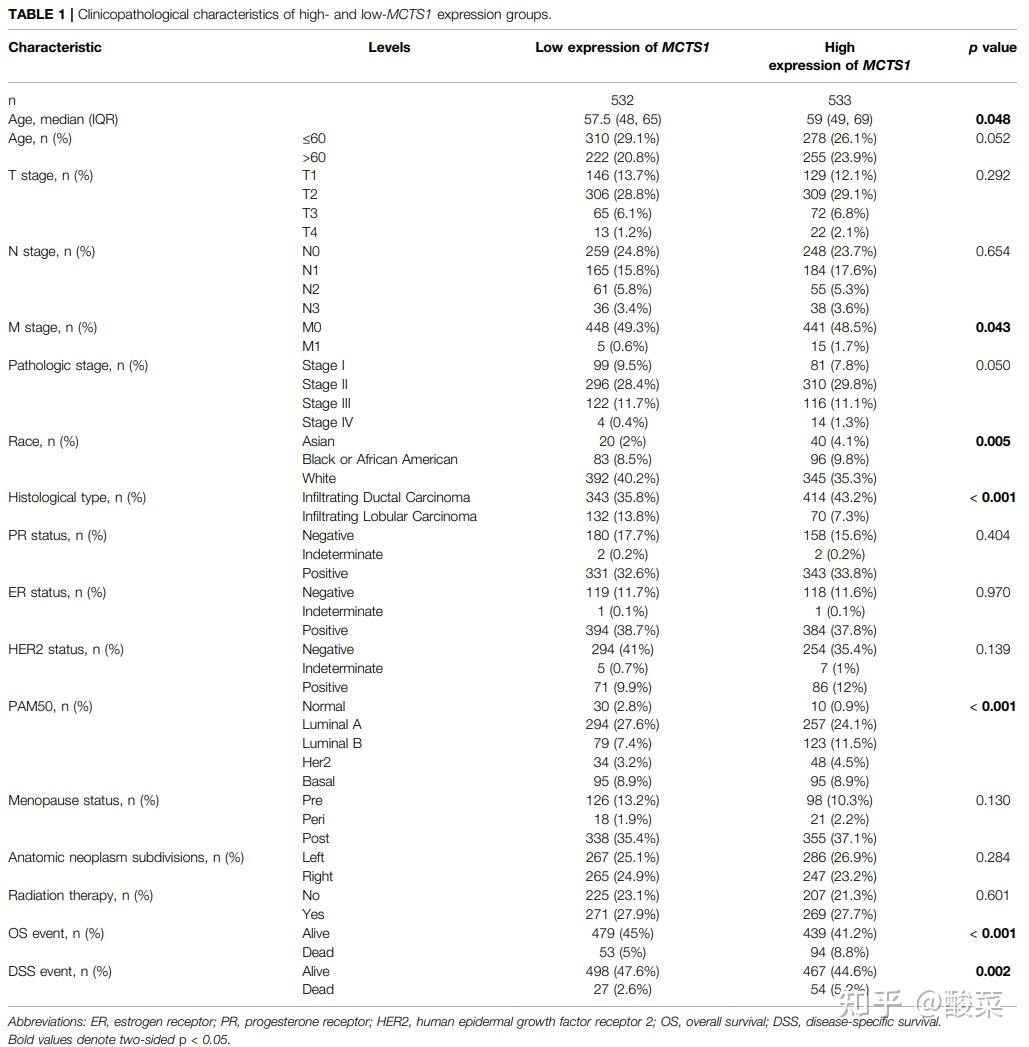 仙桃学术 | 仙桃风单基因乳腺癌MCTS1 - 知乎