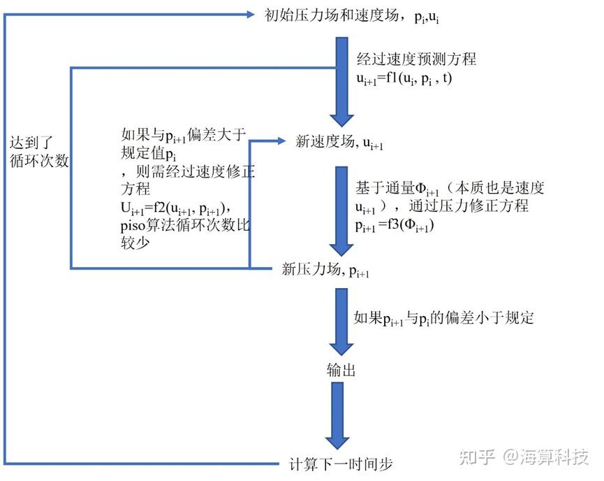 CFD入门培训八 ——数值算法(下) - 知乎
