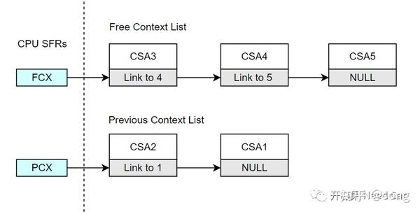 嵌入式开发：CSA是什么？ - 知乎