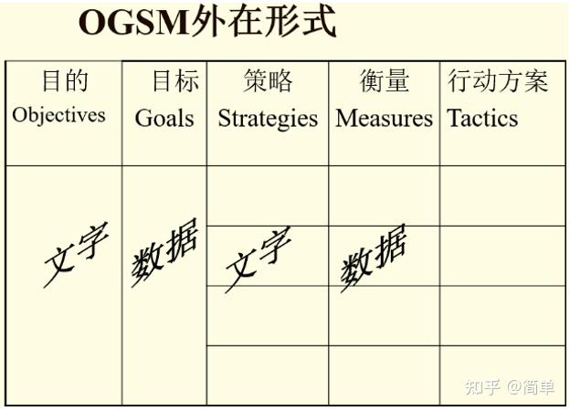 目标达成管理工具，OGSM的例子 - 知乎