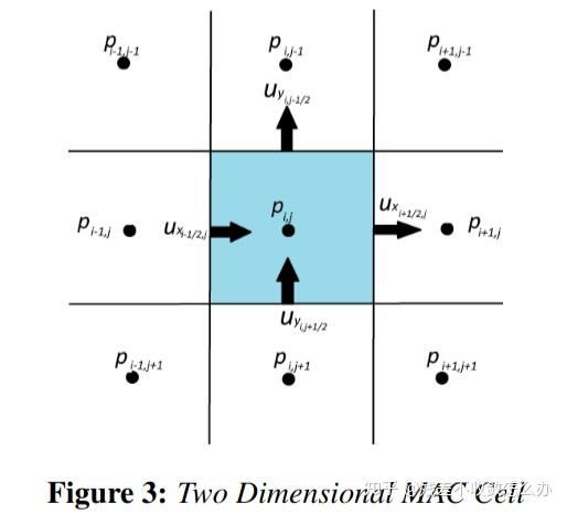 数值计算小笔记 | staggered grid交错网格 - 知乎