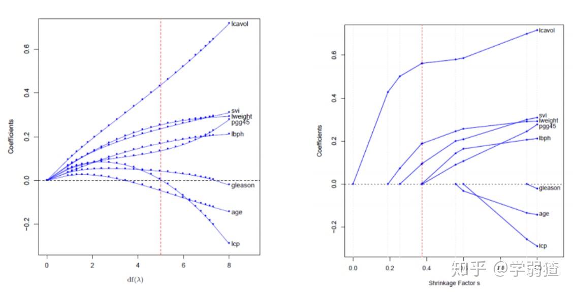 回归分析|笔记整理（D）——LASSO回归，分位数回归概述 - 知乎