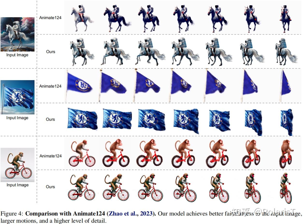 4D动态生成模型——DreamGaussian4D: Generative 4D Gaussian Splatting - 知乎