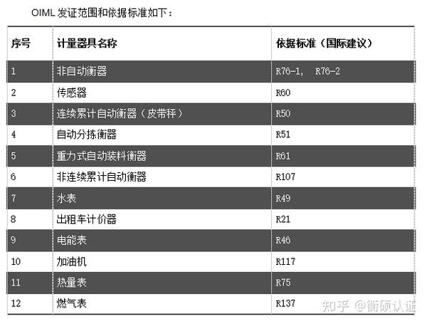 燃气表OIML认证介绍 - 知乎