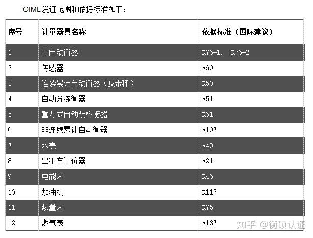 MID认证和OIML认证的有效期多久？ - 知乎