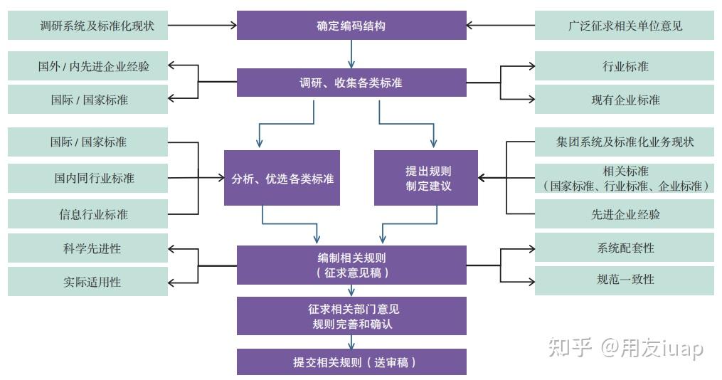集团型企业主数据管理框架、方法 知乎