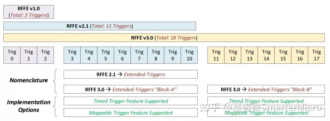MIPI RFFE协议解读 - 知乎
