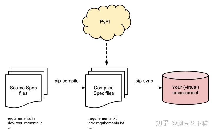 Python 依赖库管理：pipreqs、pigar、pip-tools、pipdeptree - 知乎