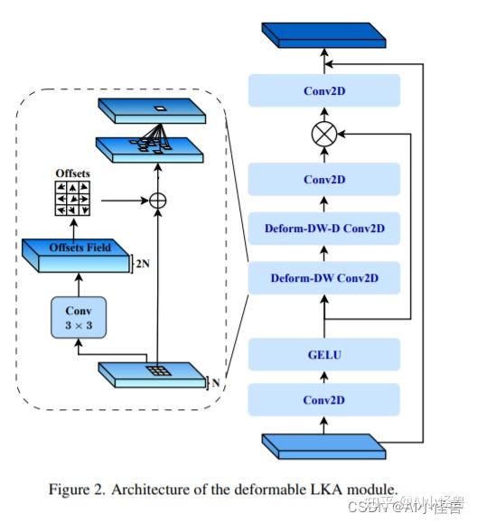 Yolov8涨点神器：可变形大核注意力，超越自注意力，实现暴力涨点 | 2023.8月最新发表 - 知乎