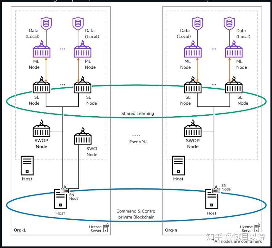 为什么我们选择区块链和联邦学习结合？(Blockchain-based Federated Learning: A Comprehensive ...