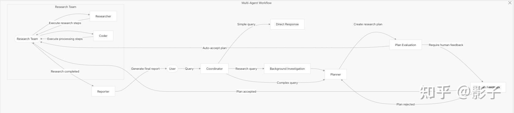 DeerFlow解读：Multi-Agent-Workflow & Data Flow - 知乎