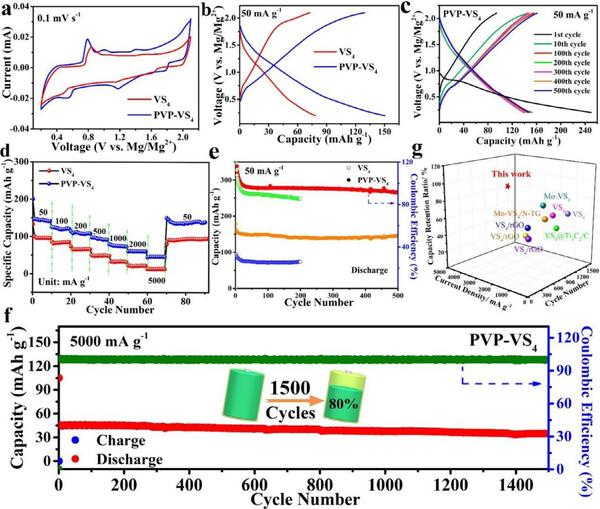 青岛科技大学李镇江EnSM:PVP诱导的VS4协同工程，增强储镁性能和耐久性 - 知乎