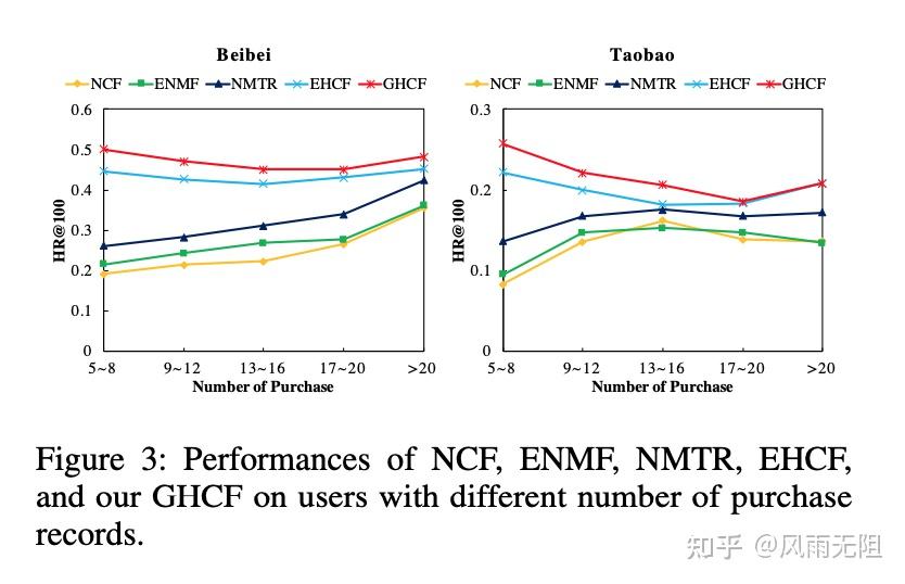 异构图上的推荐算法GHCF(AAAI’21) - 知乎